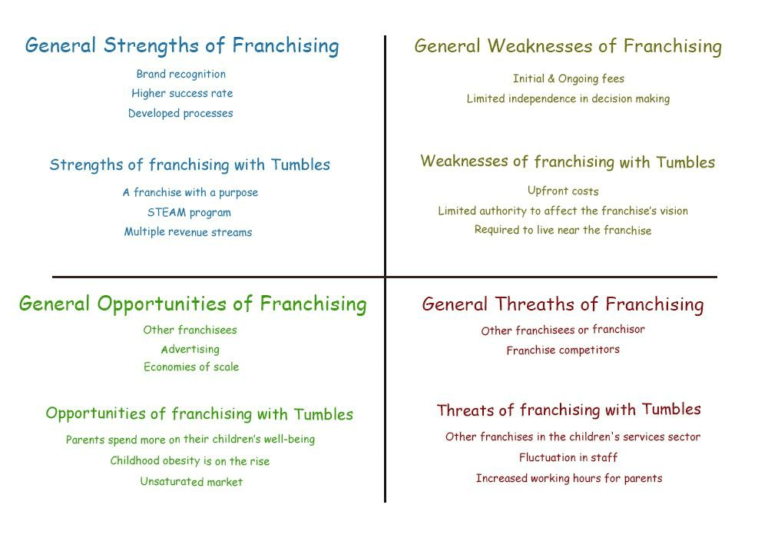 A complete SWOT analysis of franchising - Tumbles